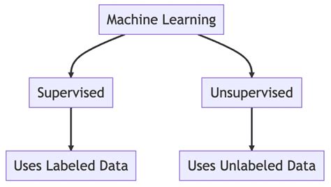 Supervised Vs Unsupervised Machine Learning A Guide Evolvingdev