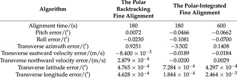 alignment results of two precise alignment algorithms download