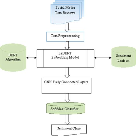 Figure 1 From Sentiment Analysis Of Text Reviews Using Lexicon Enhanced