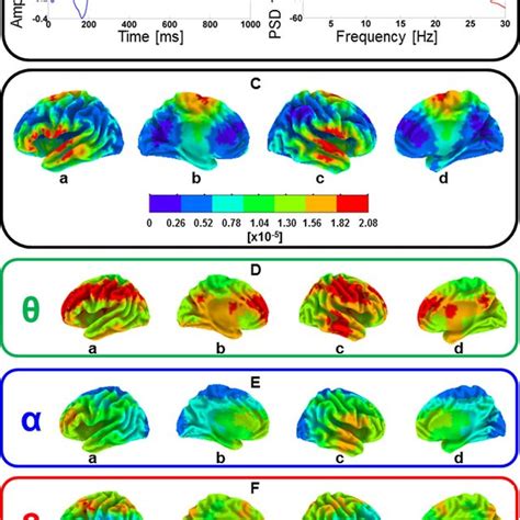 A Average EEG Activity Across All Electrodes Participants And Download Scientific Diagram