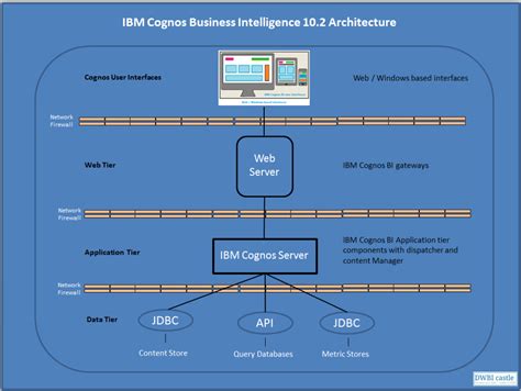 Ibm Cognos 10 2 Architecture Overview Dwbi Castle