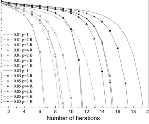 analytical ber of 3 6 regular ldpc code using various schedules in