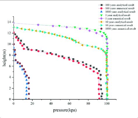 Overpressure Evolution Comparison Of Numerical And Analytical Results Download Scientific