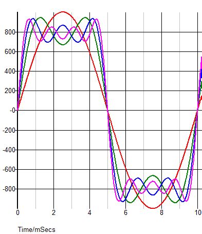 The Importance Of Fourier Transforms