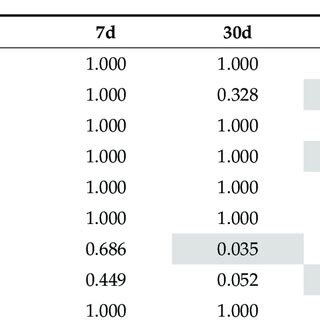 P Values Given By Wilcoxon Test Of Comparison Between Operated And Download Scientific Diagram