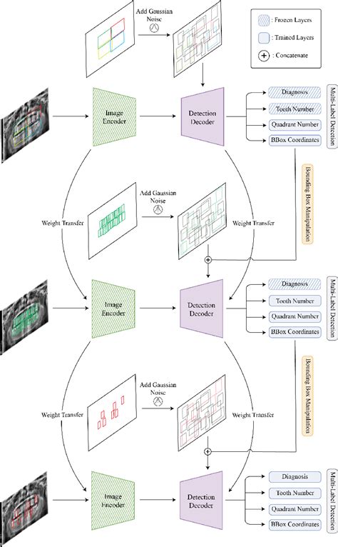 Diffusion Based Hierarchical Multi Label Object Detection To Analyze