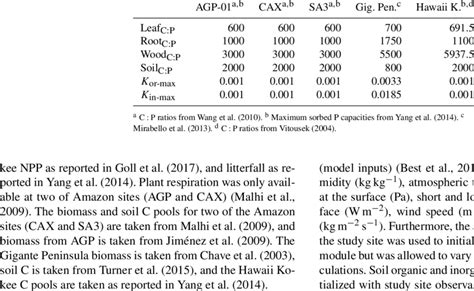 Additional Test Site Data Used For Model Parameterization Download Scientific Diagram