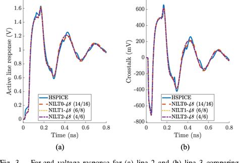 Figure 1 From An Analytic Rlc Model For Coupled Interconnects Which Uses A Numerical Inverse