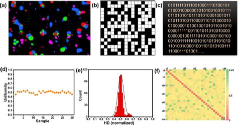 generation of keys and calculation of puf performance parameters a
