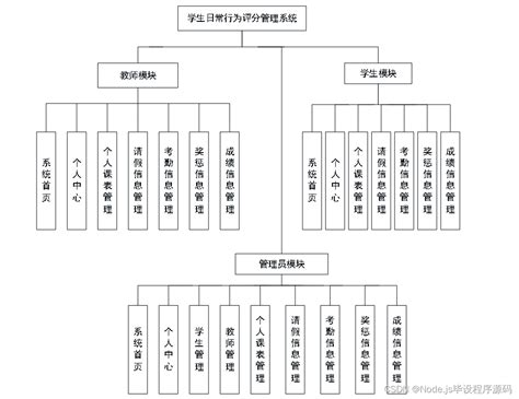 Springbootjavanodepythonphp学生日常行为评分管理系统【2024年毕设】springboot大学生日常行为