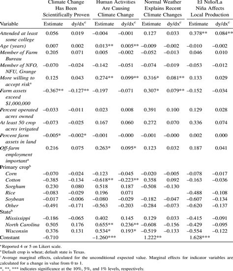 Multivariate Probit Regression Results N 5 411 Download Table