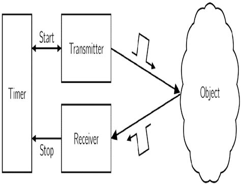 Lidar Sensor Range Measurement 2 Download Scientific Diagram Lidar Sensor Range Measurement 2 Download Scientific Diagram