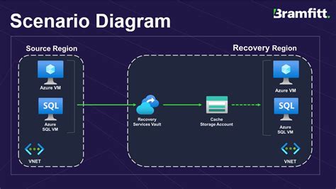 Purav D On Linkedin Azuresiterecovery Azure Webinar Cybersecurity Infosec Opportunity