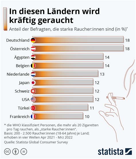 Infografik In Diesen Ländern Wird Kräftig Geraucht Statista