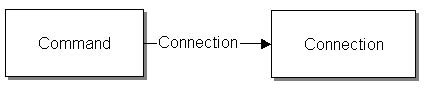 Connection Object In ADO NET