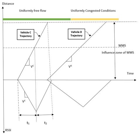 RSSI Behaviour With Respect To Vehicle Trajectories For Different Download Scientific Diagram