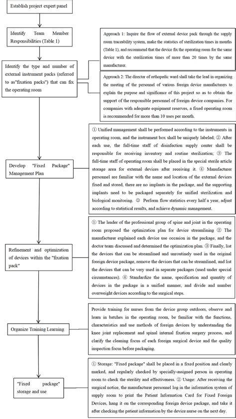 Figure 1 From Optimising Complex Surgical Trays Based On Pdsa Cycles Semantic Scholar