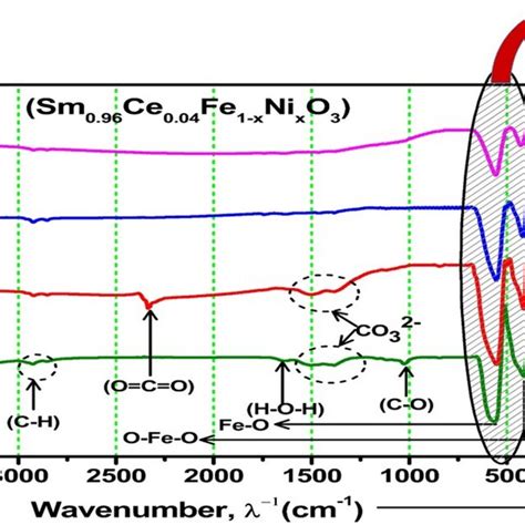 Ftir Spectra Of Sm096ce004fe1−xnixo3 0 ≤ X ≤ 03 Samples Download