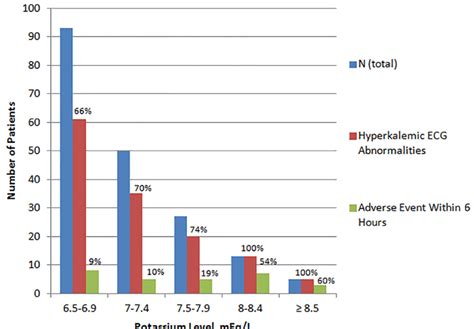 Hyperkalemic Electrocardiographic Ecg Abnormalities And Six Hour