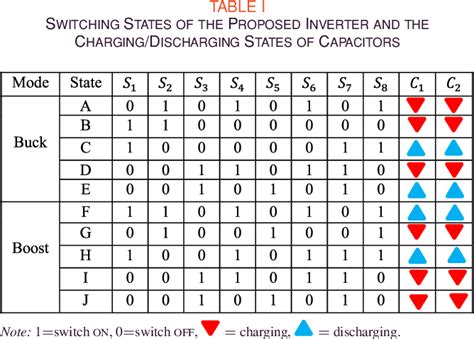 Table I From A Common Grounded Type Dual Mode Five Level Transformerless Inverter For
