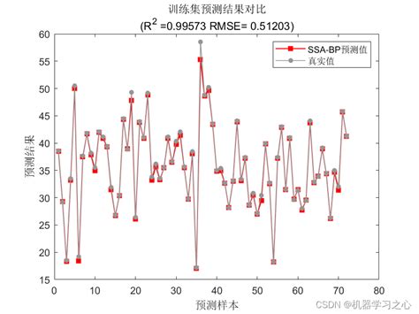 回归预测 Matlab实现ssa Bp麻雀算法优化bp神经网络多变量回归预测ssa模优化用spssau Csdn博客