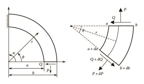Sketch Of Functionally Graded Curved Beam Download Scientific Diagram