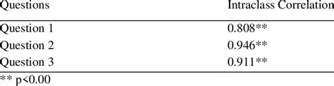 Intra Class Correlation Of Questions Download Scientific Diagram