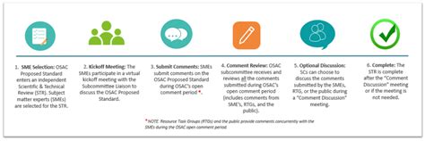 Scientific And Technical Review Str Process Nist