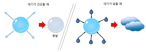 비행운 비행기가 지나간 자리에 생기는 구름의 생성 원리 인터넷떠돌이의 과학상자