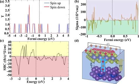 Spin Transport Across The Interface Of Ml Cri31t Mos2 Vdw