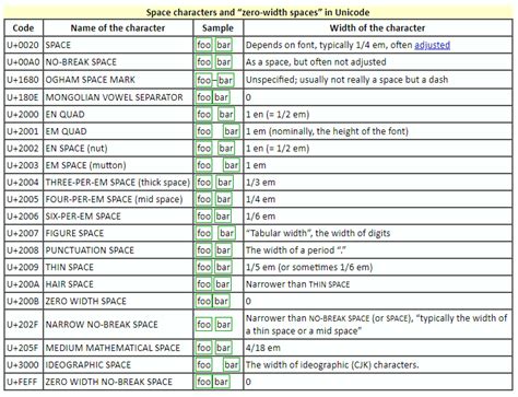 책벌레 공백문자 zero width spaces 도 이렇게 다양하군요 블로그에 글 쓰다가 열이 안 facebook