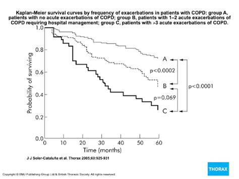 The Crucial Imperative Preventing Exacerbations In Copd