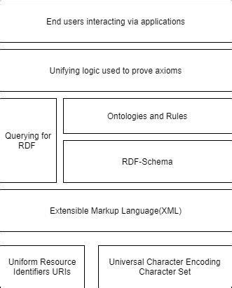 Basic Structure Of Semantic Web Download Scientific Diagram