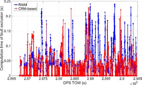Figure 19 From A Novel Gnss Fault Detection And Exclusion Method For