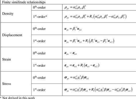 Table 1 From A First Order Finite Similitude Approach To Scaled