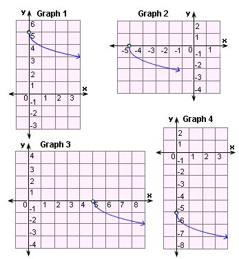 Identifying And Graphing Square Root Functions Algebra Solved Examples
