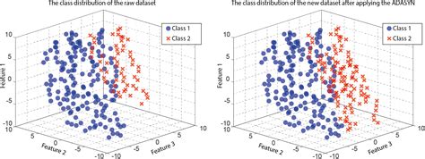 A Novel Multi Class Imbalanced Eeg Signals Classification Based On The
