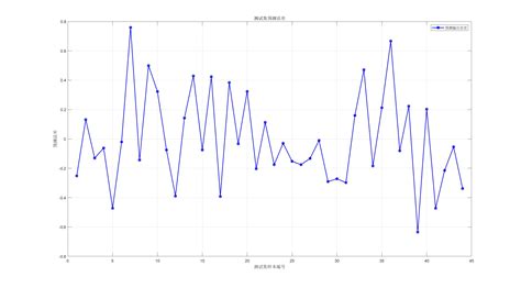 【ga Lssvm预测】基于遗传算法优化最小二乘支持向量机的回归预测（matlab代码实现） 知乎