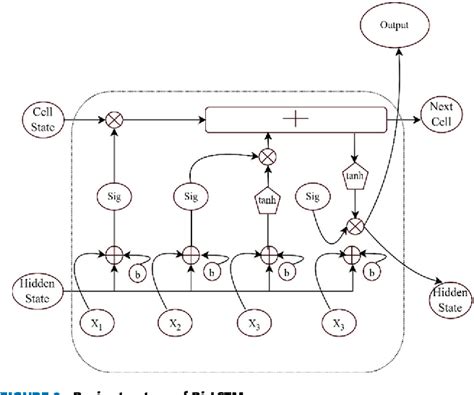 Figure 9 From An Rnn Bi Lstm Based Multi Decision Gan Approach For The Recognition Of