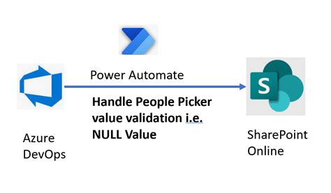 sharepoint online viva teams power platform azure identity