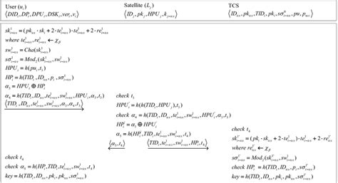Authentication Process Download Scientific Diagram