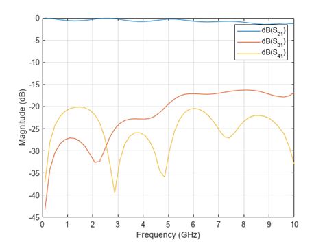Analyzing Crosstalk Between Pcb Traces Matlab And Simulink