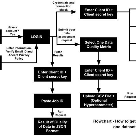 Flow To Access IBM API Of Data Quality For AI Download Scientific Diagram