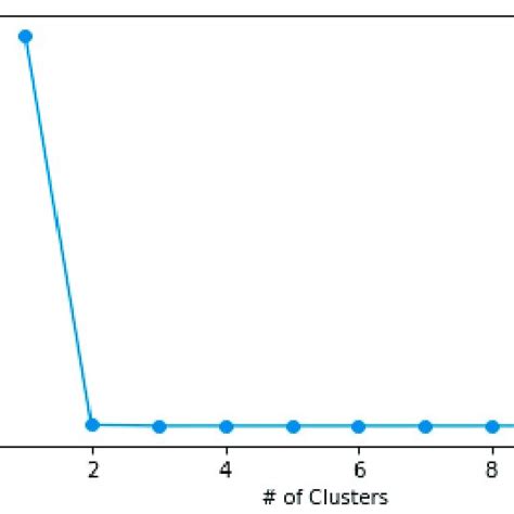 Finding Optimal Number Of Clusters Using K Means Clustering With Elbow Download Scientific