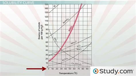 Solubility Curve Definition Graph And Limits Lesson