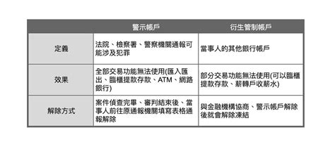 當銀行帳戶變成警示帳戶：帳戶被凍結原因、如何解除流程、怎麼提取現金 189735 Cool3c