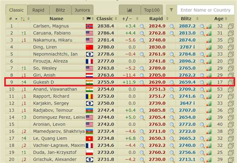 Gukesh Reaches 2756 Elo Surpasses Vishy Anand As The New India No 1