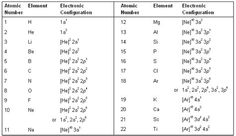 Chromium Electron Configuration