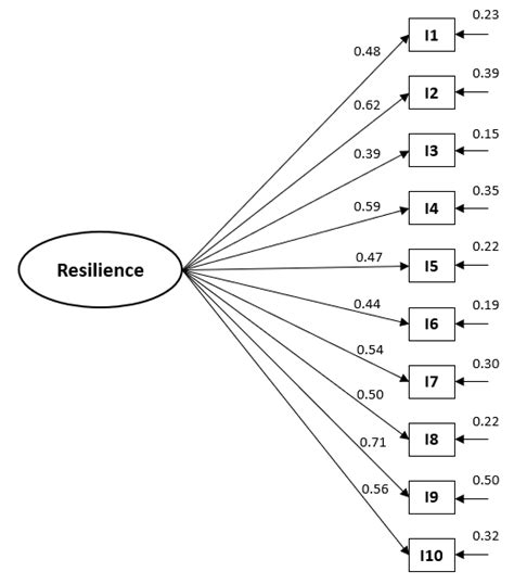 Cd Risc 10© Model With Standardized Parameter Values Download