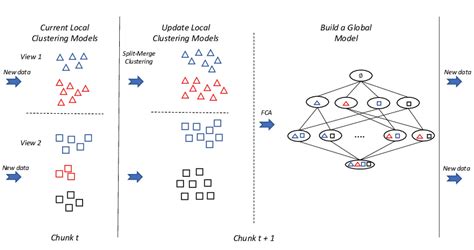 A Two View Example Of The Mv Split Merge Clustering Operations